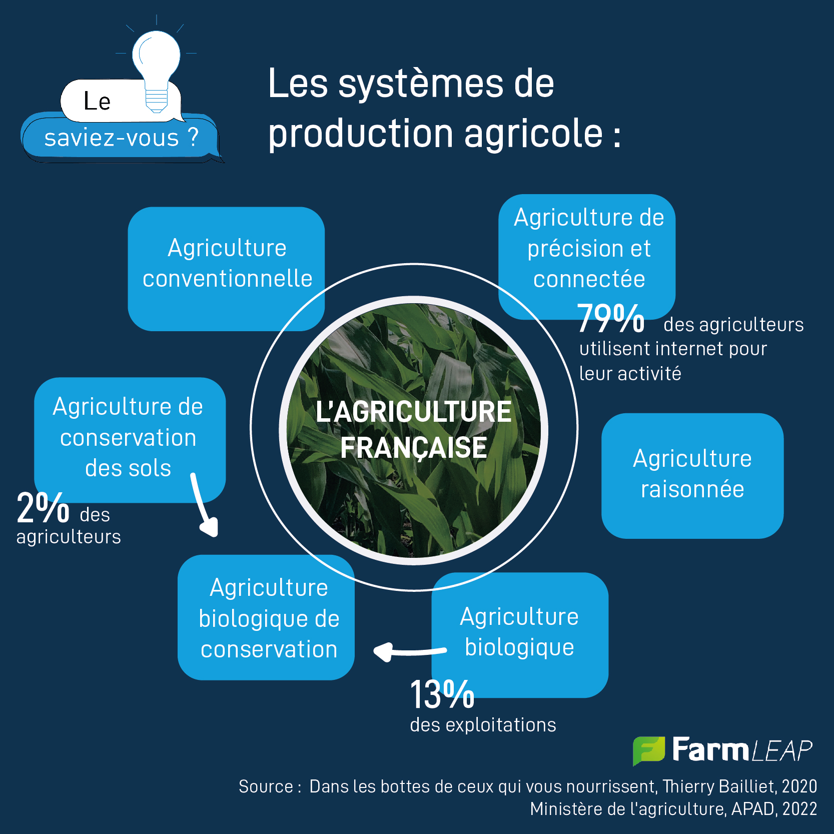 La cartographie des différents modes de production agricole – farmleap